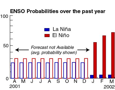 ENSO: historical SST index