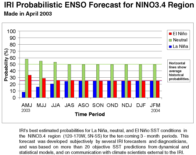 ENSO: historical SST index