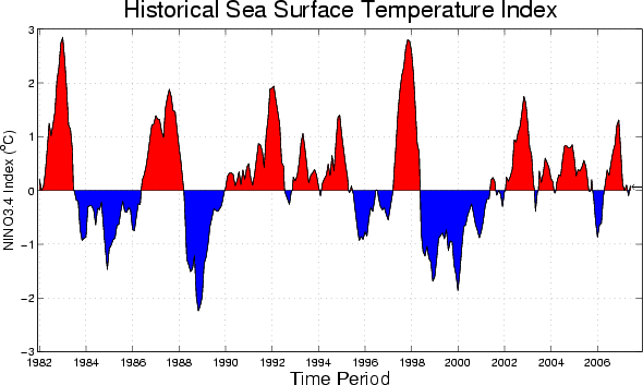 ENSO: historical SST index