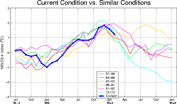 ENSO: current vs. past