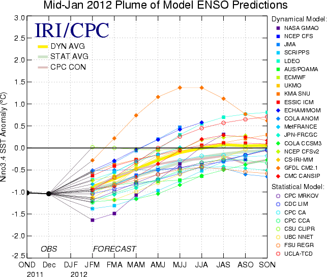 ENSO: current vs. past