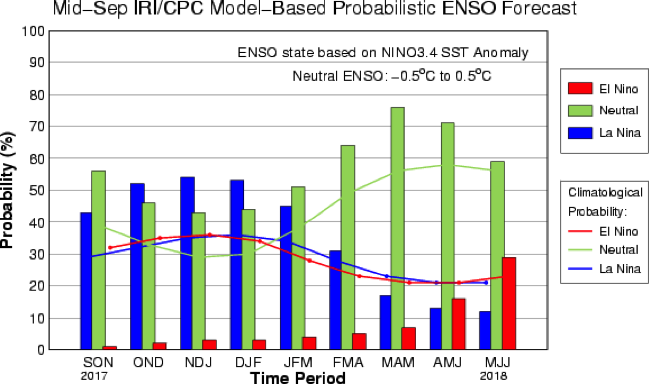 IRI – International Research Institute for Climate and Society | ENSO ...