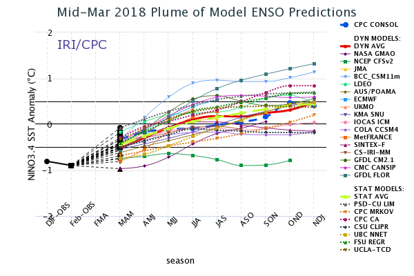 ENSO Forecast Page – Watts Up With That?