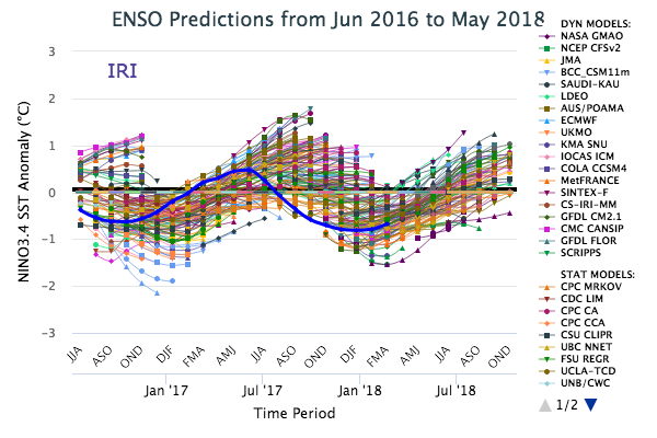 IRI ENSO Tahmini – SNOWSERKAN İLE HAVAYA DAİR HERŞEY