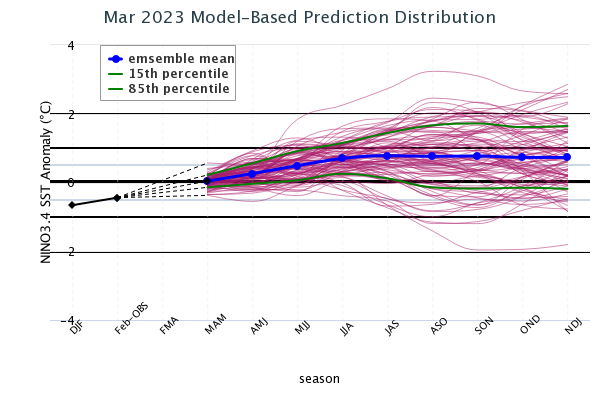 IRI – International Research Institute for Climate and Society | March ...